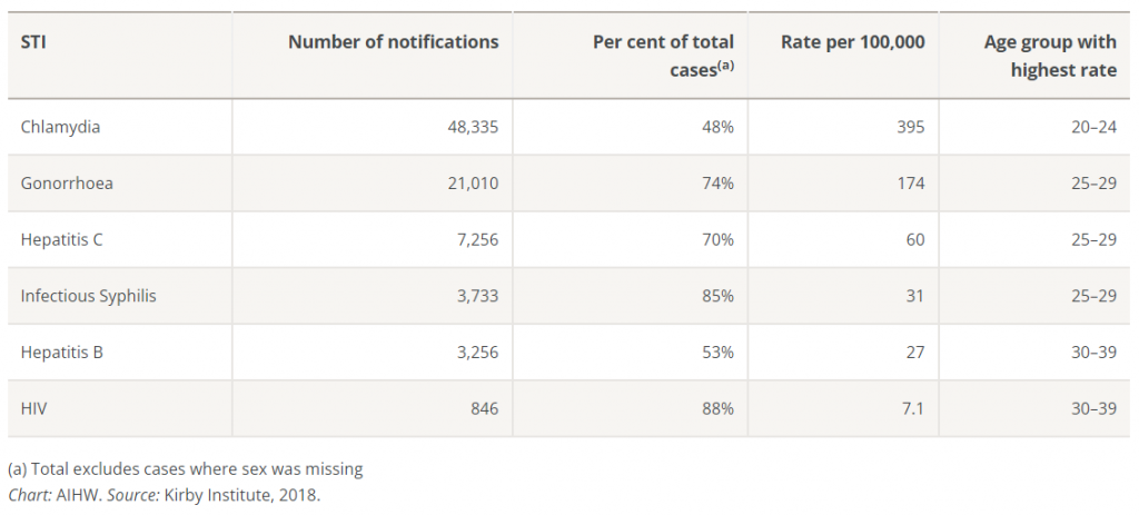 Understanding Gonorrhoea along with some key STI data on males